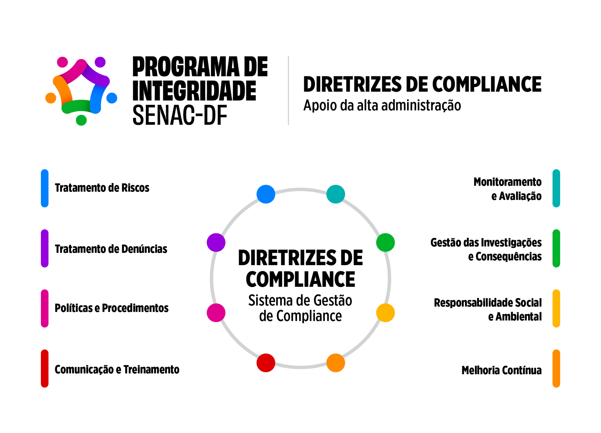 Programa de Integridade – Senac DF